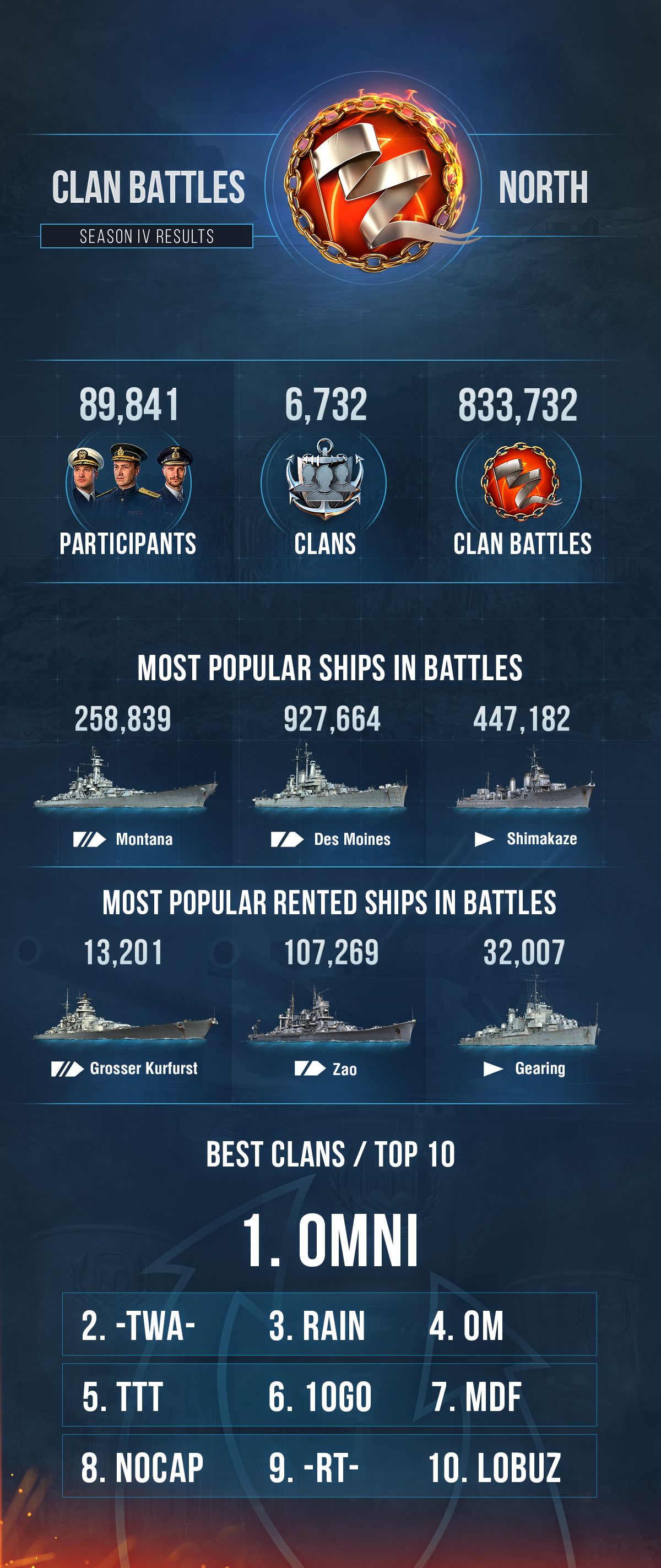 Results of the 11th Ranked Battle Season and the "North" Clan Season ...