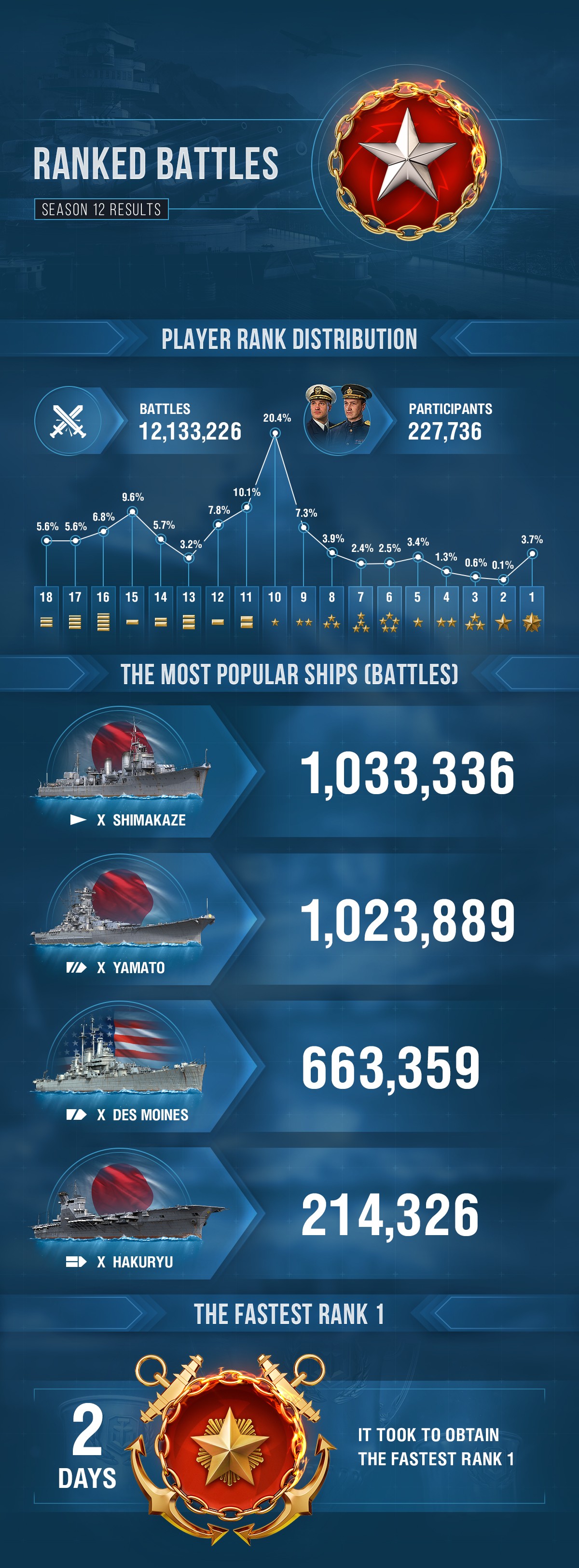 Twelfth Season of Ranked Battles: the Results | World of Warships